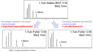 UHPLC Pressure – Fortis Technologies